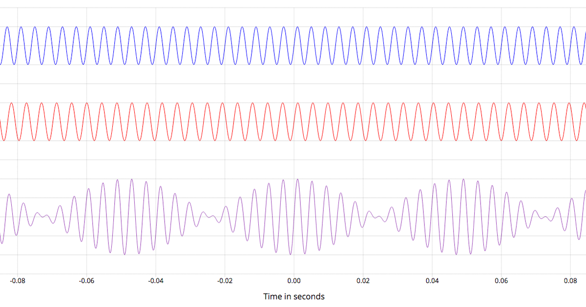 Half Sine Wave Equation Excel Tessshebaylo